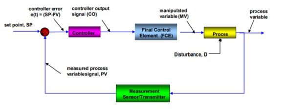 What are the different types of control modes that are used for ...