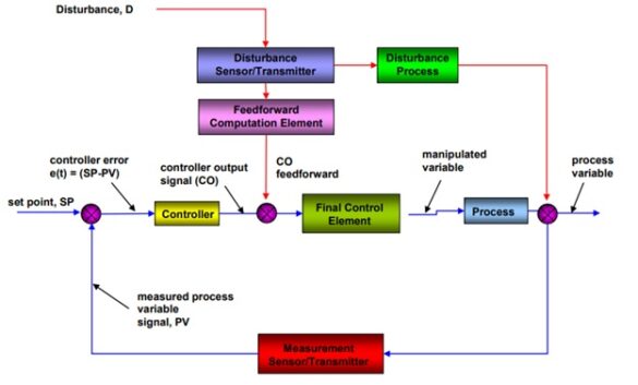 What are the different types of control modes that are used for ...
