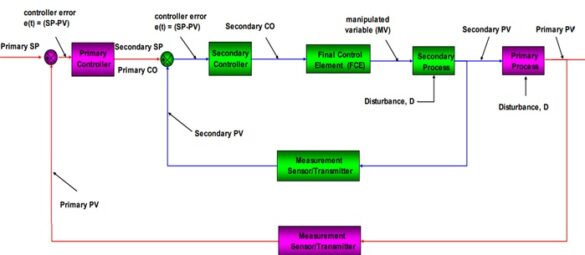 What are the different types of control modes that are used for ...