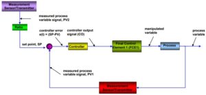 What are the different types of control modes that are used for ...