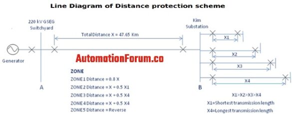 Why distance protection is needed for transmission lines ...