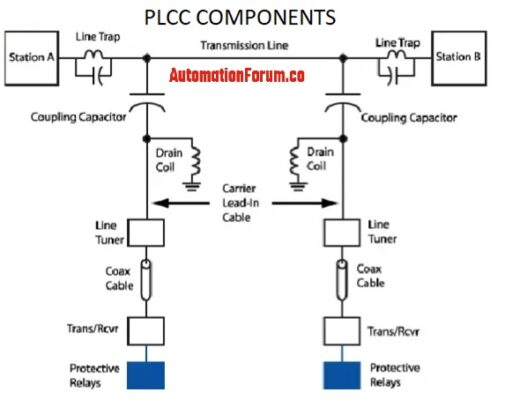 What is a power line carrier communication? | Instrumentation and ...