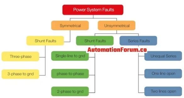 What are the types of faults in a power system? | Instrumentation and ...