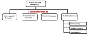 What is transient in a power system? | Instrumentation and Control ...