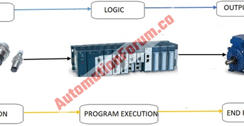 PLC Ladder logic example for beginners: Four-Way traffic light control ...