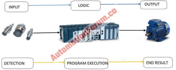 Top 22 PLC programming software available in market?