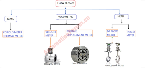 What are the types of industrial sensors used in the Process Industry ...
