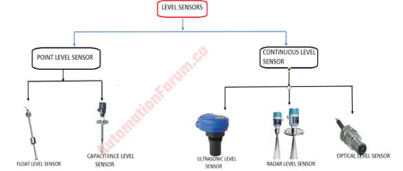 What are the types of industrial sensors used in the Process Industry ...