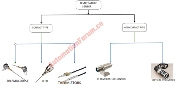 What are the types of industrial sensors used in the Process Industry ...