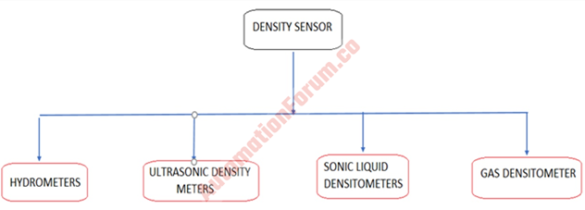 What are the types of industrial sensors used in the Process Industry ...