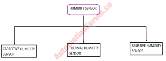 What are the types of industrial sensors used in the Process Industry ...