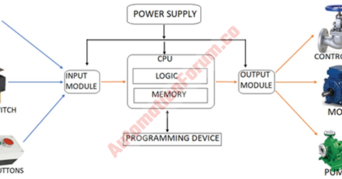 PLC learning series 7: Functional Block Diagram program, symbols | Instrumentation and Control ...