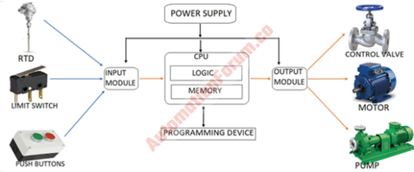 What are the major PLC hardware components? | Instrumentation and ...