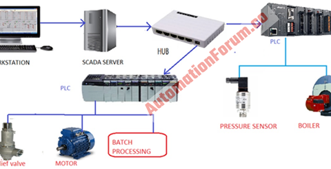 PLC learning Series 1: What is PLC? Functions of PLC | Instrumentation ...