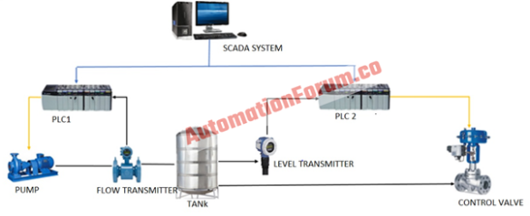 Leading 12 SCADA software | AutomationForum