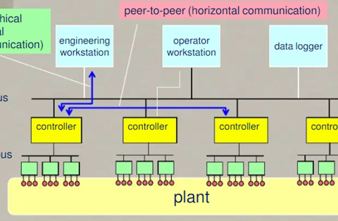 Function and Components of DCS | Instrumentation and Control Engineering