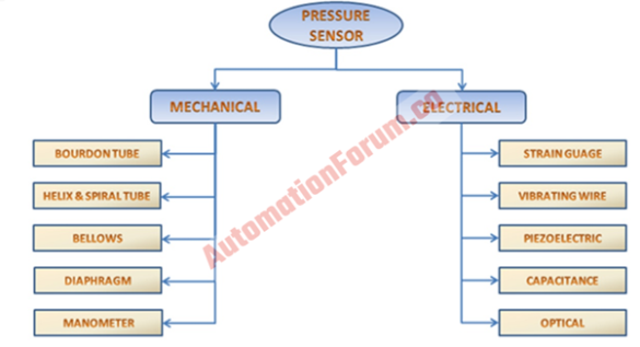 What is a pressure sensor and what are its types? | Instrumentation and ...