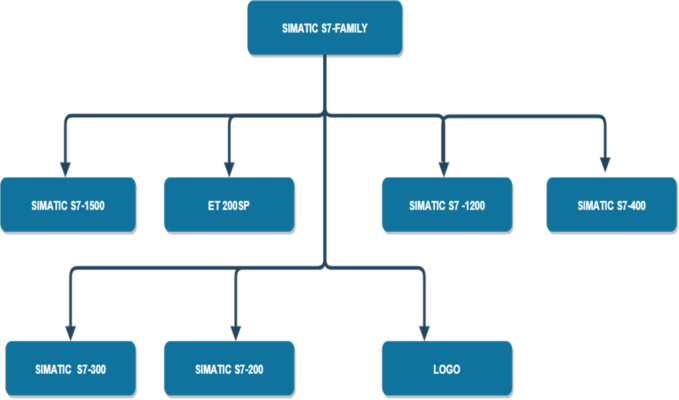 Siemens PLC System Overview | Instrumentation and Control Engineering