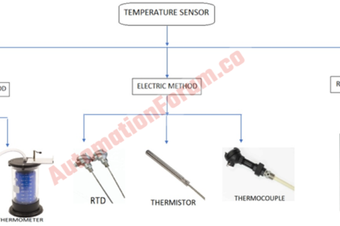 How to specify a thermowell? | Instrumentation and Control Engineering
