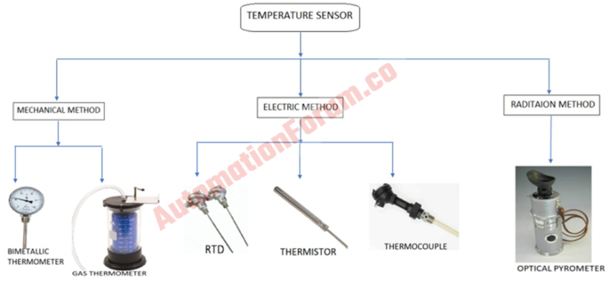 What is a temperature sensor and what are their types ...