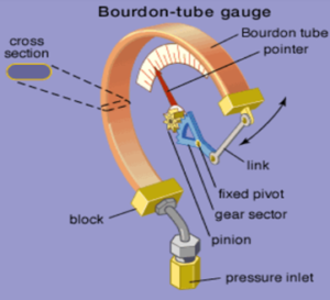 What is a pressure sensor and what are its types? | Instrumentation and ...
