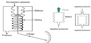 What is a pressure sensor and what are its types? | Instrumentation and ...