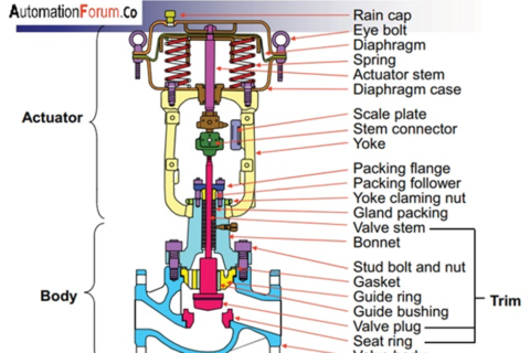 Solenoid Valve Functional Testing | Instrumentation and Control Engineering