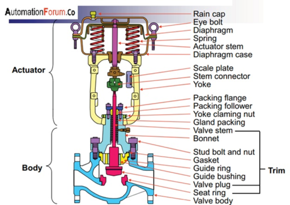 What is a control valve? What are the various parts involved in a ...