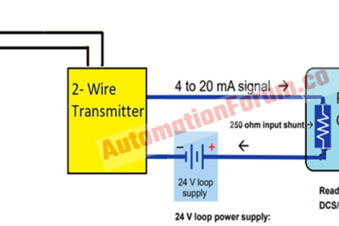 What are the Emergency shutdown procedures? | Instrumentation and ...