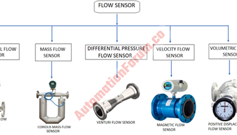 What is a differential pressure flow meter and what are its types ...