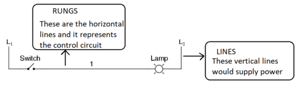 How various logic gates are used to do the ladder logic ...