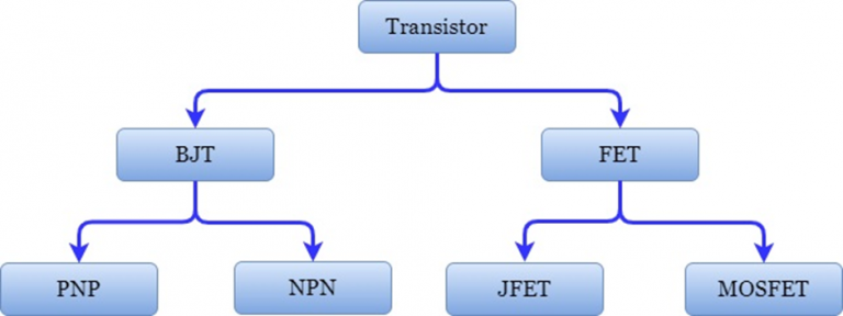 What is a transistor and what are its types?