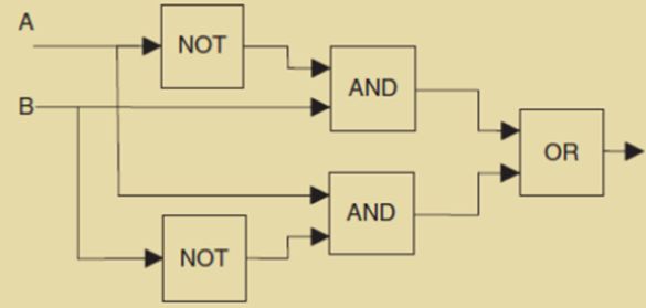 How various logic gates are used to do the ladder logic ...