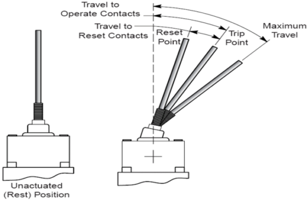 What is a limit switch and how does it work? | Instrumentation and Control Engineering