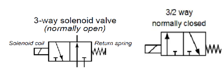 Various types of Solenoid valves and their schematics | Instrumentation ...