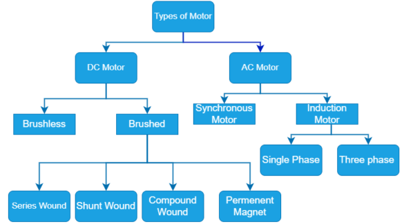 Difference between Induction motor and Synchronous motor ...