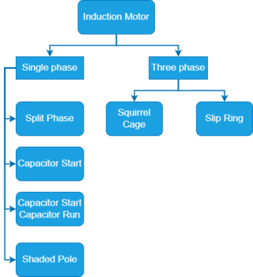 Difference between Induction motor and Synchronous motor ...