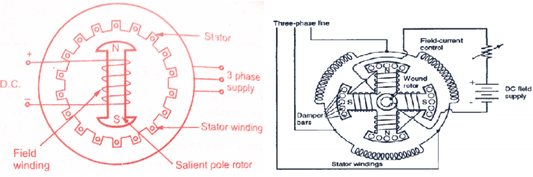 Difference between Induction motor and Synchronous motor ...