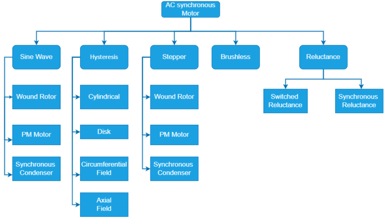 Difference between Induction motor and Synchronous motor ...
