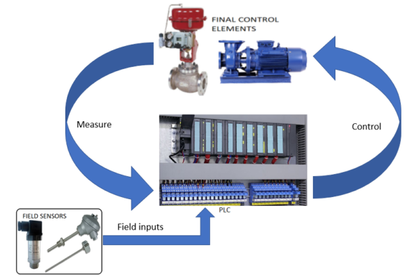Comparison between PLC, DCS, and SCADA | Instrumentation and Control Engineering
