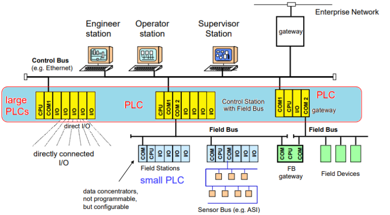 Comparison between PLC, DCS, and SCADA | Instrumentation and Control Engineering
