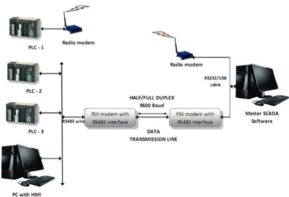 Comparison between PLC, DCS, and SCADA | Instrumentation and Control ...