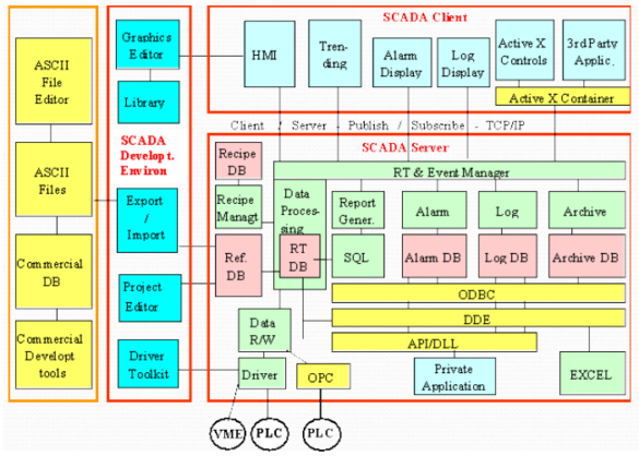 Comparison between PLC, DCS, and SCADA | Instrumentation and Control Engineering