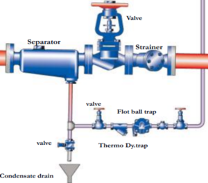 What are the types of valves used in process control?