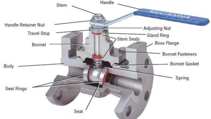 What are the types of valves used in process control?