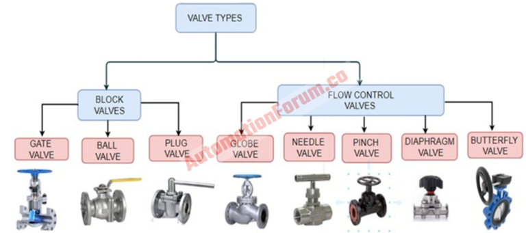 What are the types of valves used in process control?