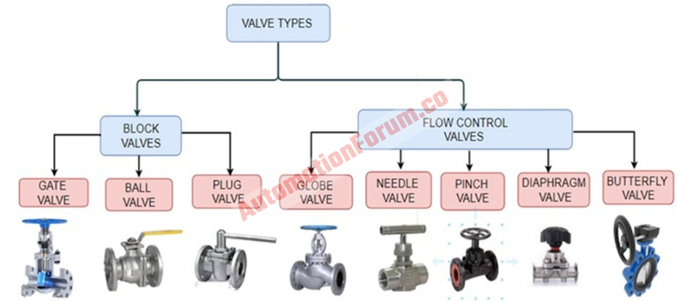 What are the types of valves used in process control?