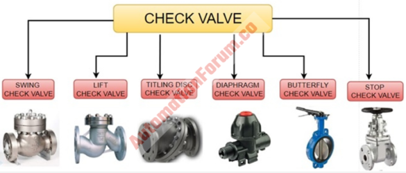 What is a check valve and how does it operate? | Instrumentation and Control Engineering