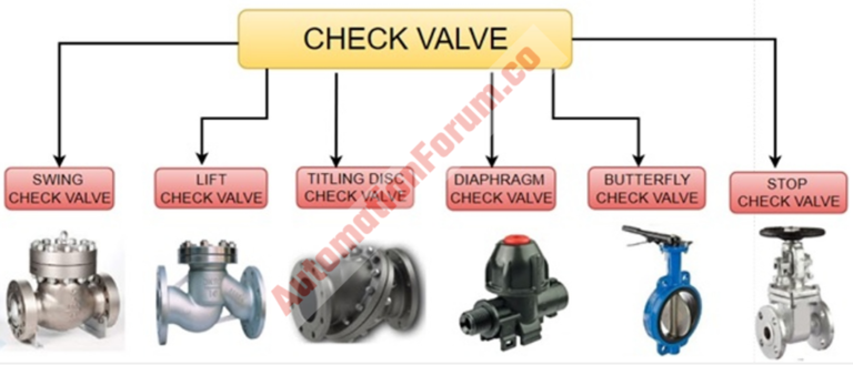 What is a check valve and how does it operate? | Instrumentation and ...