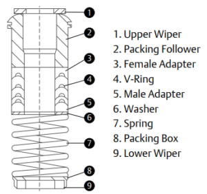 What is valve packing? | Instrumentation and Control Engineering